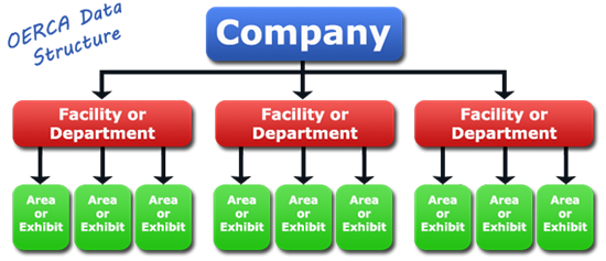 Facility & Area Structure – OERCA | Support