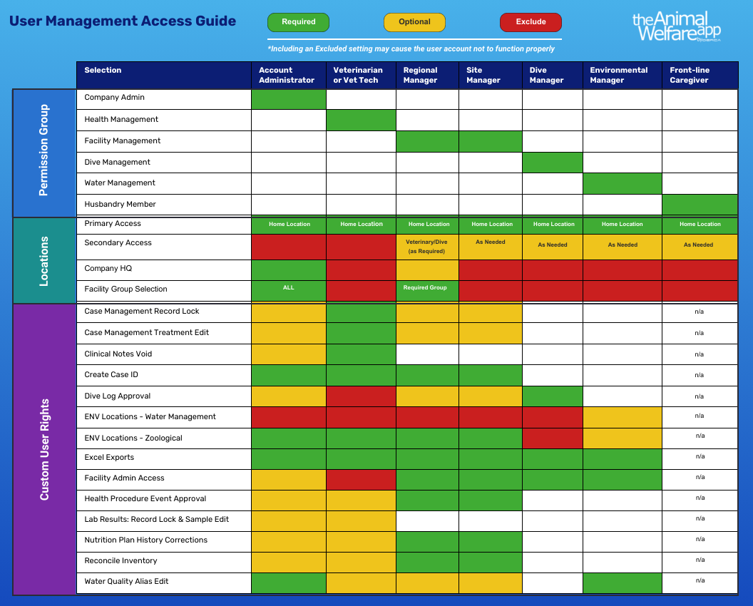 User Management Permission & Access Guide – OERCA | Support
