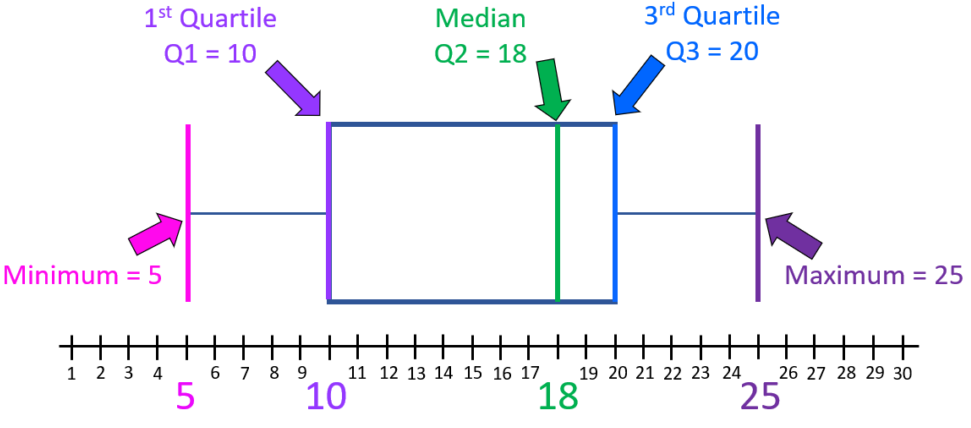 Box and Whisker Plot (Boxplot) – OERCA | Support
