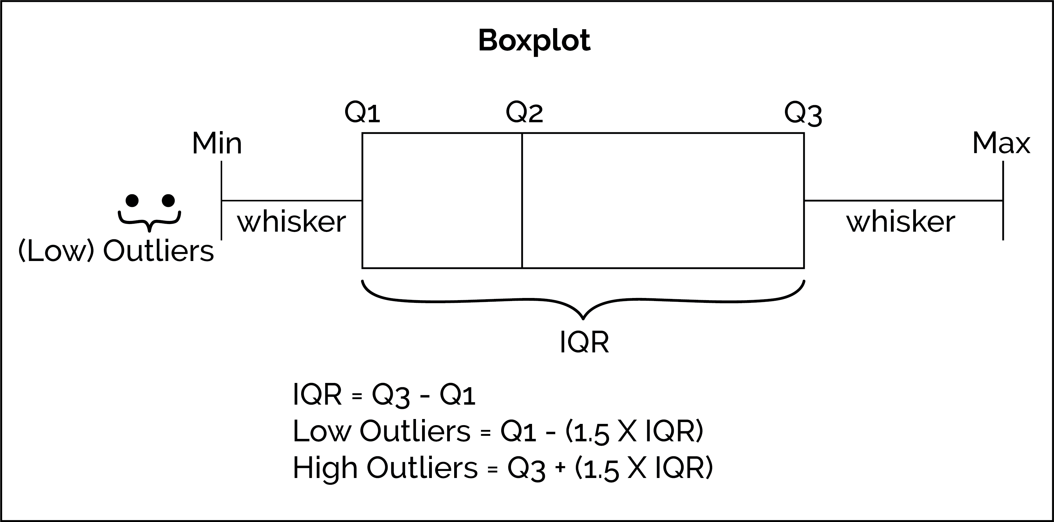 Boxplot Chart - Outliers – OERCA | Support